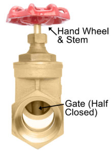Parts of Gate Valve Plus Functions of Gate Valves [ Helpful Guide]