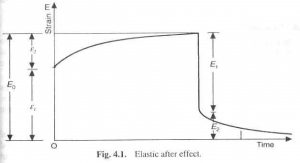 Deformation Of Metals | Elastic Deformation | Plastic Deformation ...