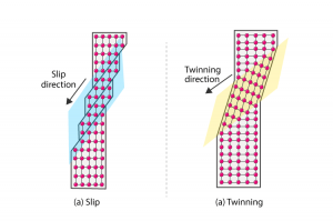 Deformation Of Metals | Elastic Deformation | Plastic Deformation ...