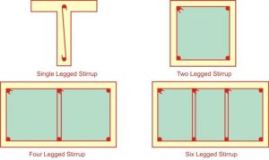 Stirrups Rebar in Construction | Types of Stirrups | Difference Between ...